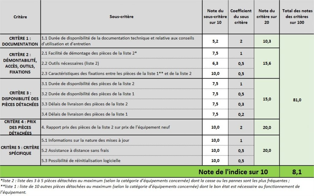Smartphone Spectralink Versity 9640 - Indice de Réparabilité